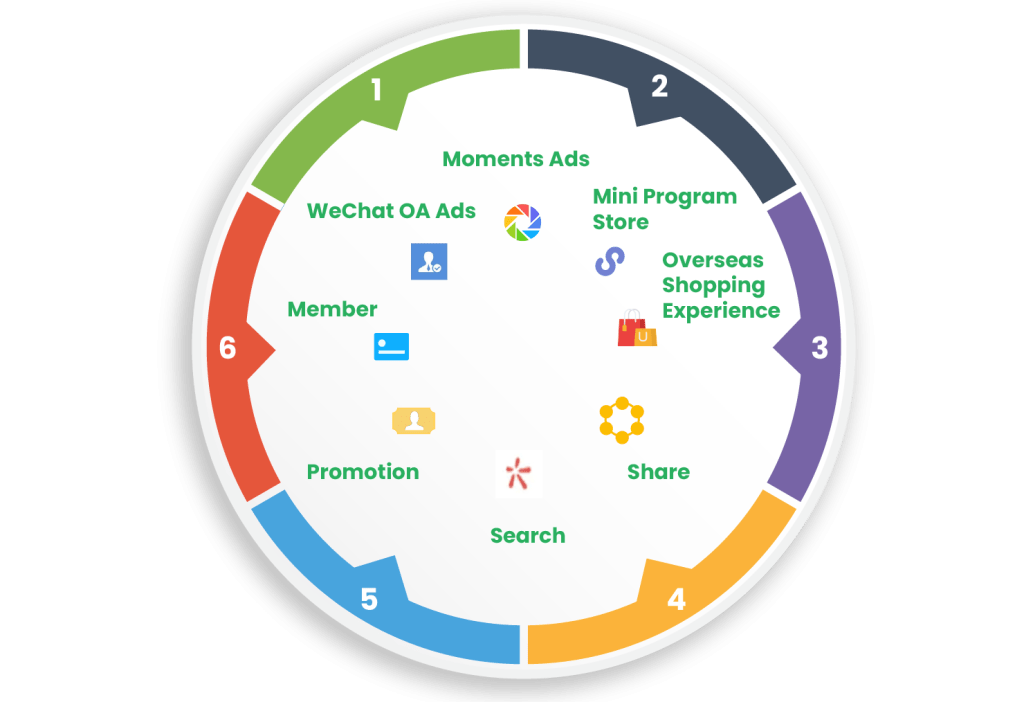 Full-Service WeChat Agency | WeChat Content Marketing & Ads | OctoPlus ...