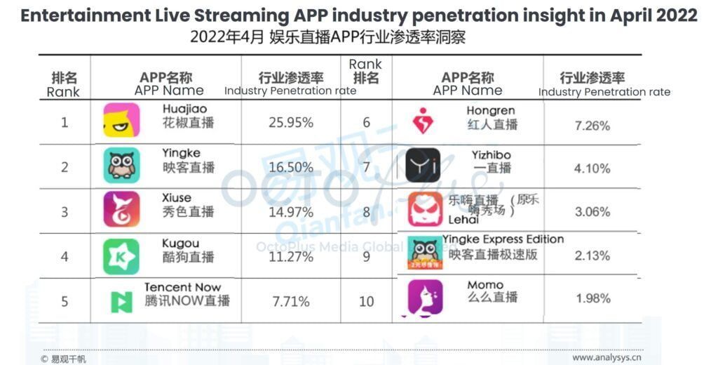 CHINA'S ENTERTAINMENT LIVE-STREAMING MARKET ANALYSIS 2022