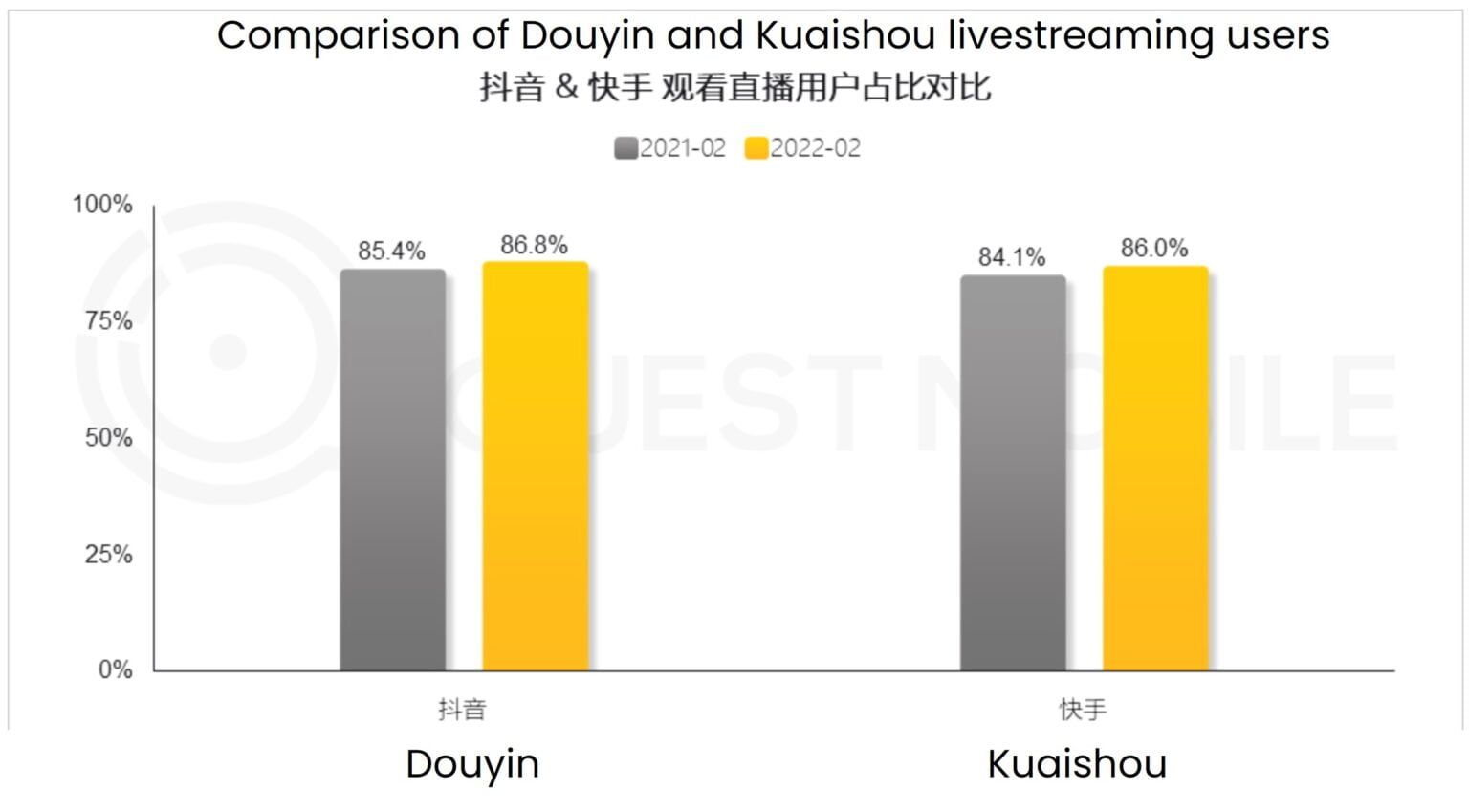 2022 KUAISHOU VS DOUYIN SHORT VIDEO LIVE STREAMING E-COMMERCE INSIGHTS