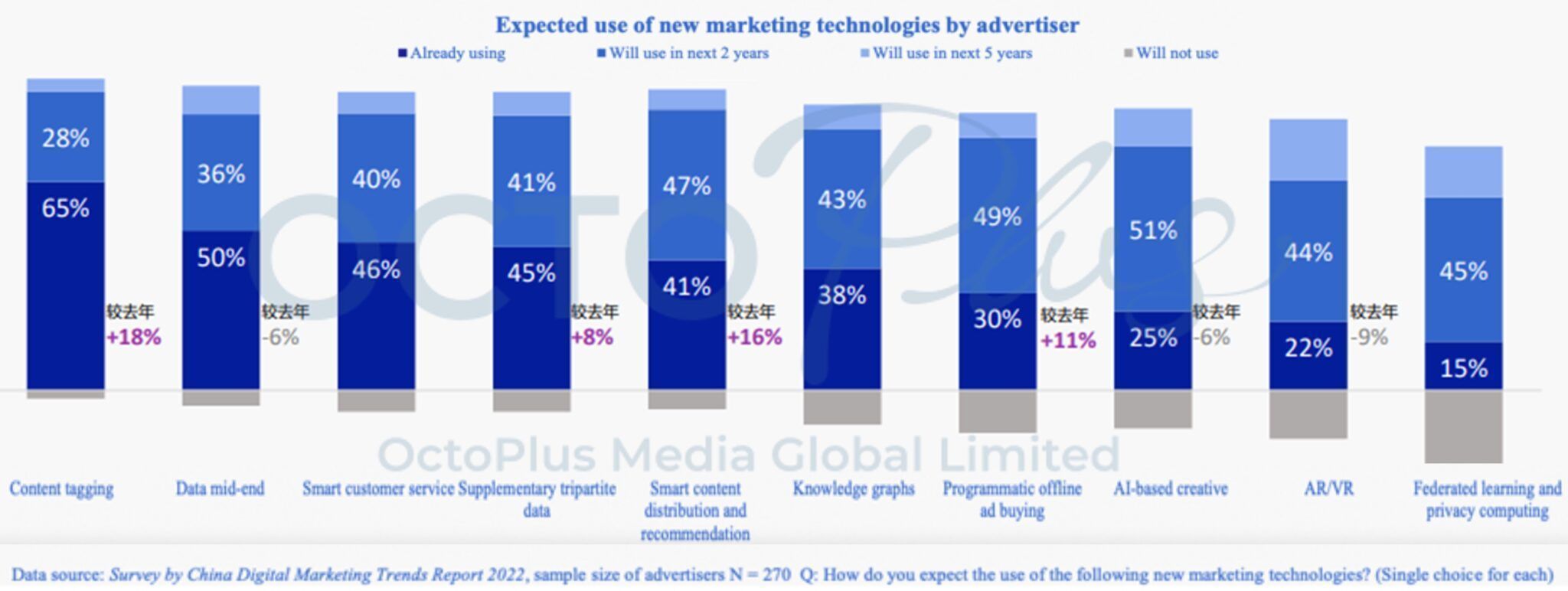 China Digital Marketing Trend Report 2022