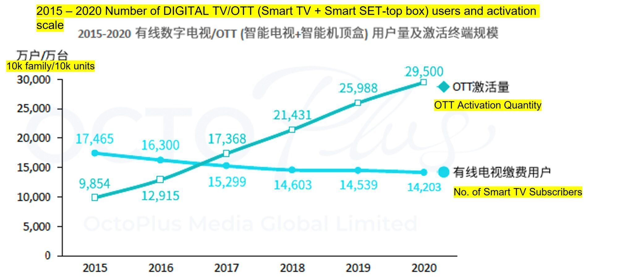 2022 China OTT Market Analysis l OctoPlus Media Global