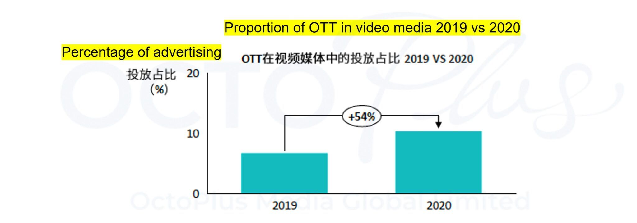 2022 China OTT Market Analysis l OctoPlus Media Global