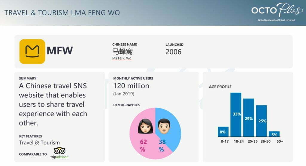 MAFENGWO: China Travel SNS Platform | OctoPlus Media