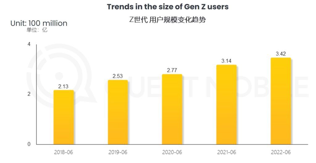 China Internet "Native" Gen Z Insights Report 2022 by QuestMobile