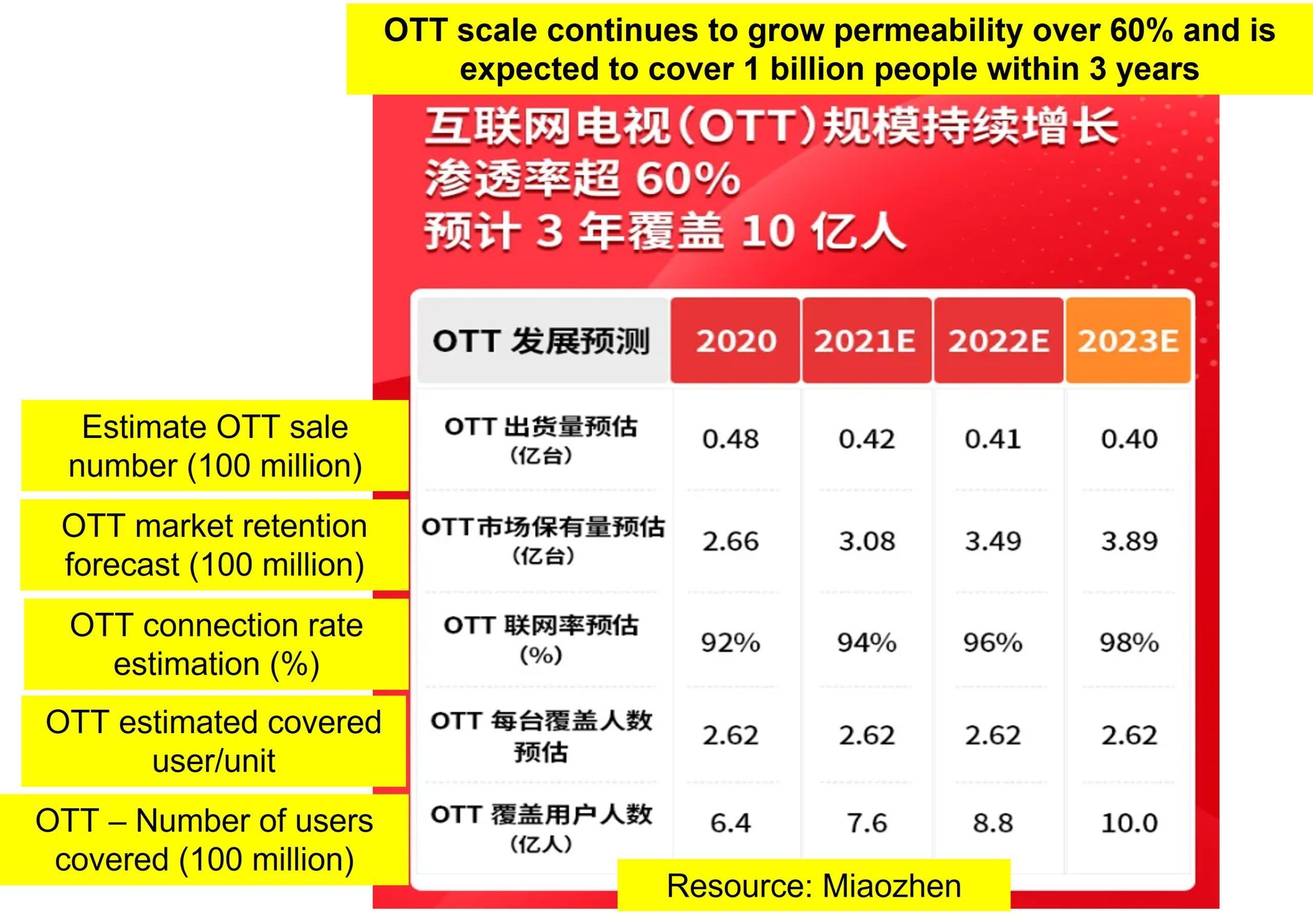 China OTT Commercialization Trends and Media Value Research