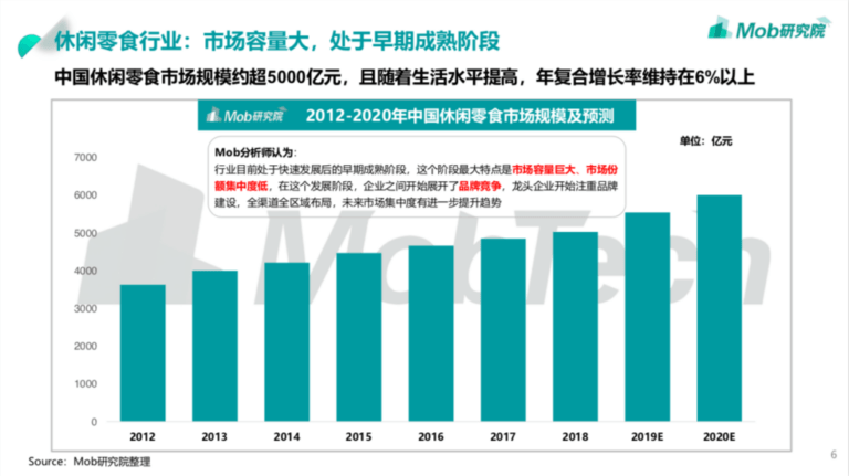MobTech – 2019 Casual Snack Industry In-depth Interpretation | OctoPlus Media