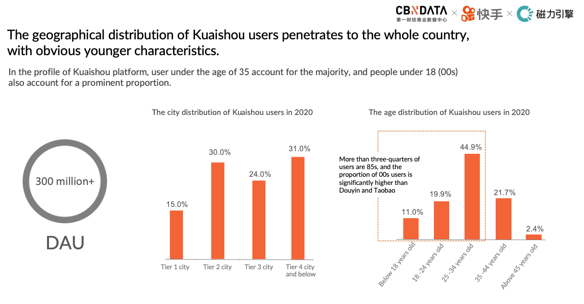 The Value Report of Kuaishou’s User
