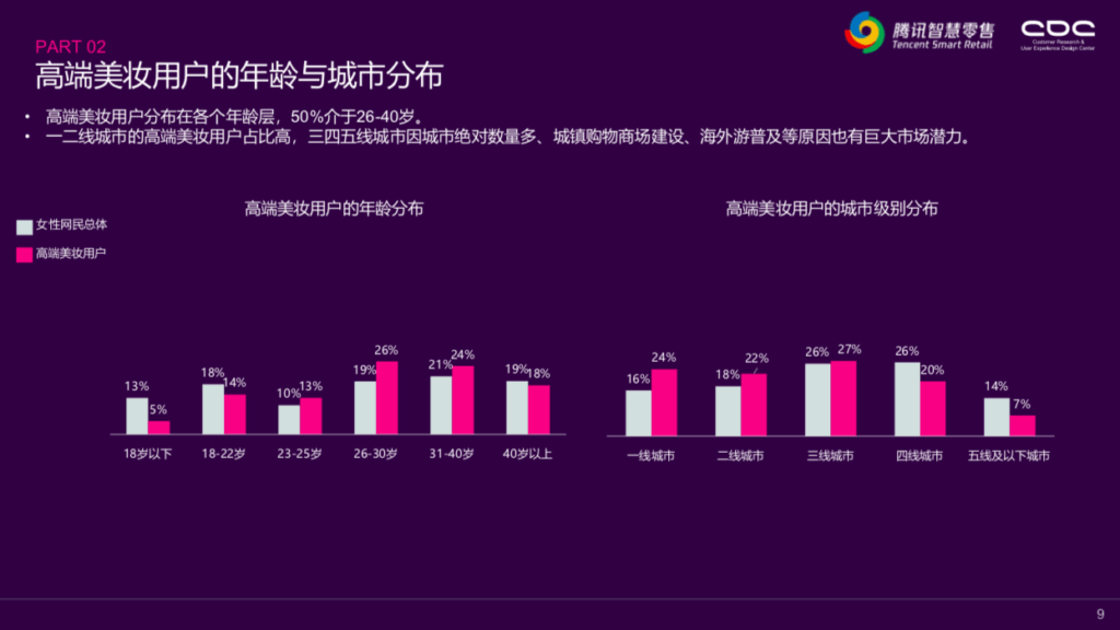 Tencent Smart Retail – High-end Beauty Consumption Whitepaper 2019 ...
