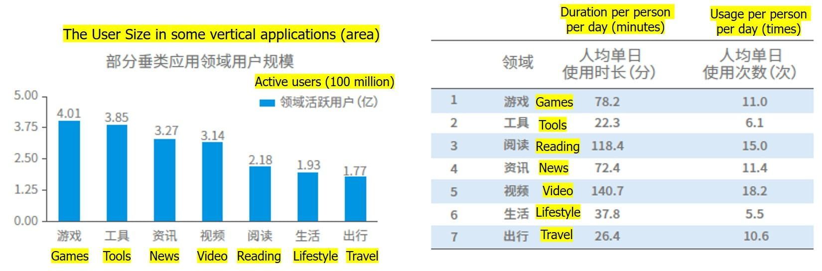 Marketing Value Of Vertical Apps Traffic in China