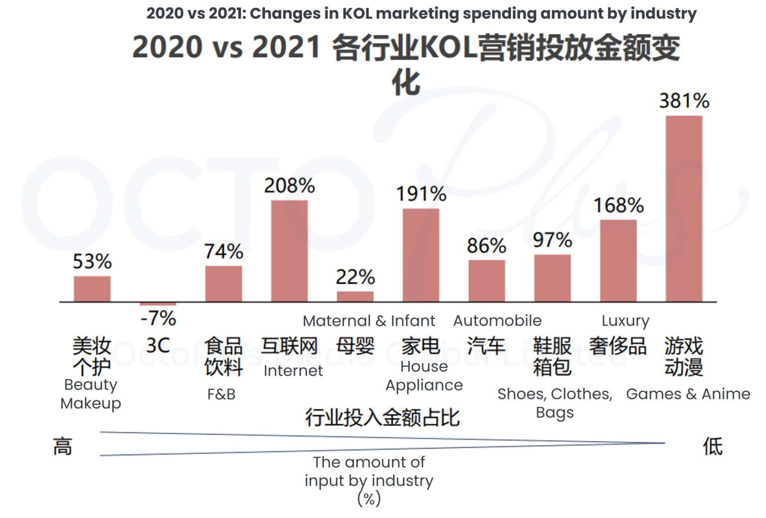 2022 China KOL Marketing Overview and Strategy