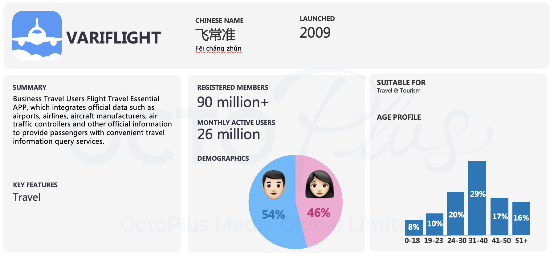 VARIFLIGHT: China Flight Service App Advertising to Chinese Travellers