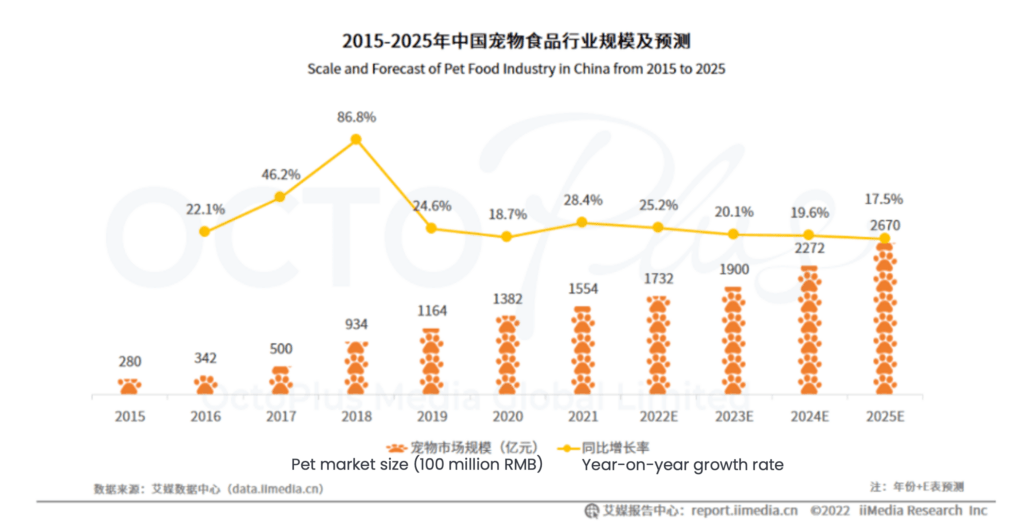 2022 – 2023 China’s Pet Industry Marketing and Consumer Research