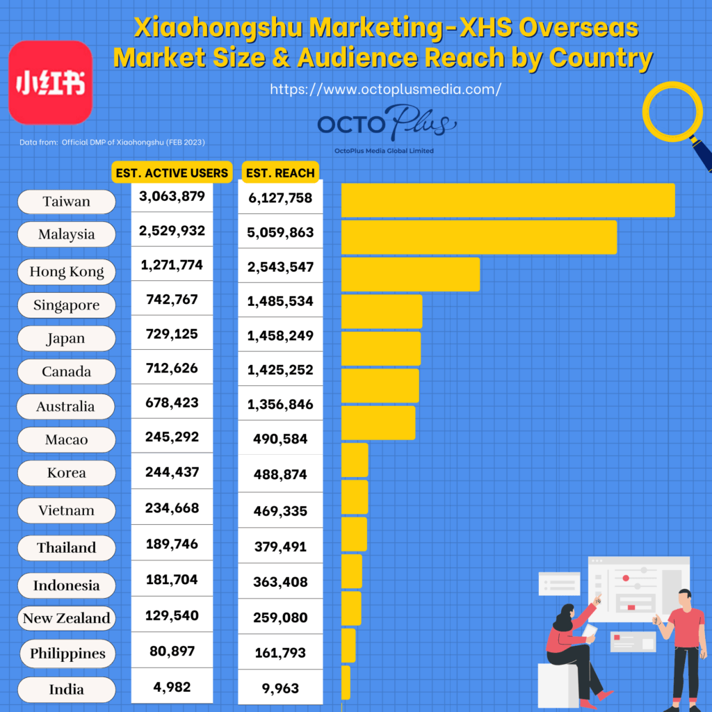 Xiaohongshu Marketing-XHS Overseas Market Size & Audience Reach by Country